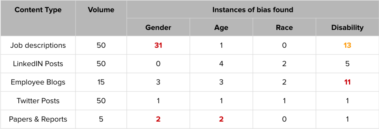 [Part 1] Measuring the impact of inclusive representation in content ...