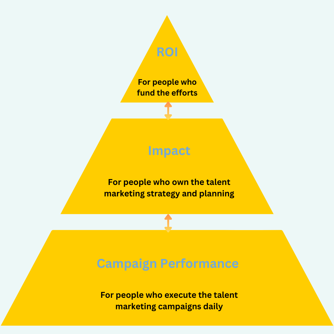 Talent Marketing Metrics to measure ROI